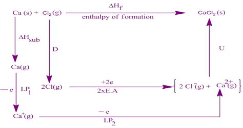 Lattice Energy Born Lande Equation And Born Haber Cycle Chemsolve Net