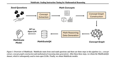 This Ai Paper From China Presents Mathscale A Scalable Machine Learning Method To Create High