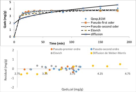 Non Linear Kinetic Models And Residual Plot In The Case Of B1m