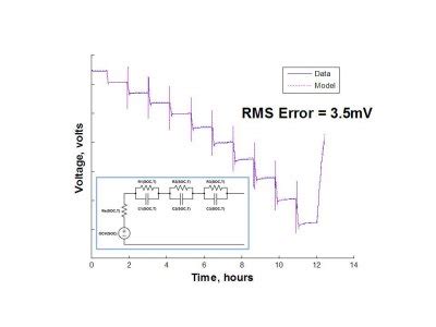 Nrel Battery Model Licensed To Improve Accuracy Of Their Simulations