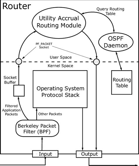 1 Implementation Architecture Of The Utility Accrual Routing Module