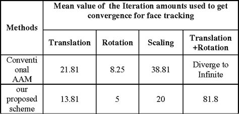 Table I From Using Stochastic Gradient Descent Scheme In Appearance Model Based Face Tracking