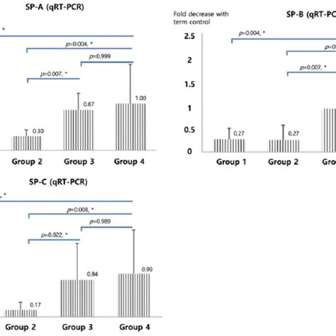 Surfactant Protein A B And C MRNA QRT PCR The Diagram Was Based On