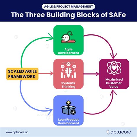 While Agile Is Adequate For Smaller Organisations It Can Fail In Large