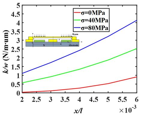 Design And Fabrication Of A Ka Band Rf Mems Switch With High Capacitance Ratio And Low Actuation