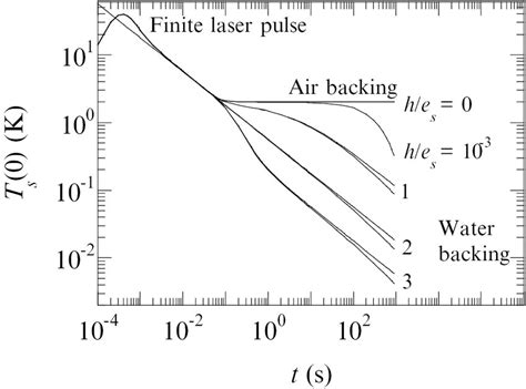 Effect Of The Finite Duration Of The Laser Pulse And Heat Losses Download Scientific Diagram