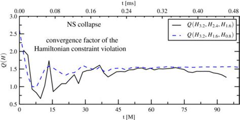Convergence Factor For The Hamiltonian Constraint Violation At The Download Scientific Diagram