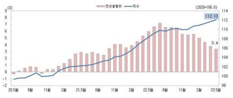 충북소비자물가 인상률 둔화 전기·가스·수도는 큰 폭 인상 노컷뉴스