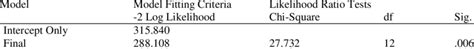 4 Model Fitting Information Of Internal Audit Independence And
