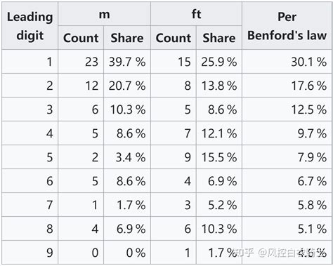 上帝视角：本福特定律检测欺诈舞弊 知乎