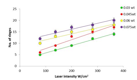The Number Of Diffraction Rings Formed Using Mwcnt S Di Water Download Scientific Diagram