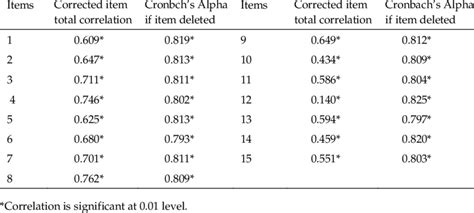 Item Total Correlation Coefficient Download Scientific Diagram