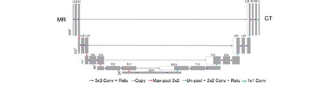 The U Net Architecture Each Box Represents To A Multichannel Feature