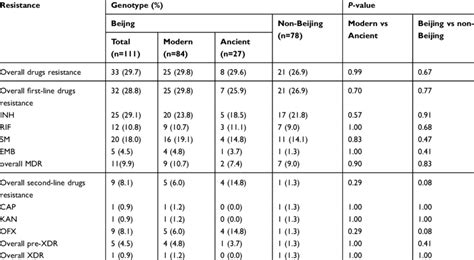 The Drug Resistant Profiles Of 189 Clinical M Tuberculosis Isolates Of