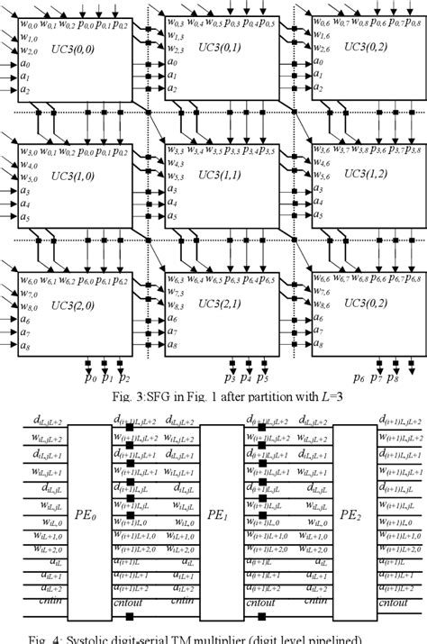 Figure From Unified Digit Serial Systolic Montgomery Multiplication Architecture For Special