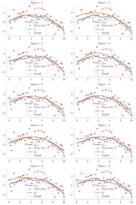 Bias Variance Tradeoff