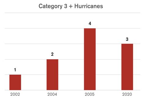 Oil And Energy Online Really Bad Timing For A Major Hurricane