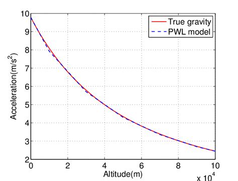 Nonlinear Gravity Model And Piecewise Linear Pwl Approximation Download Scientific Diagram