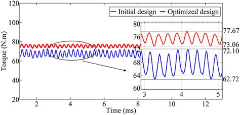 output torque under the on‐load condition download scientific diagram