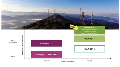 Optimos™ 6 100v Infineon Technologies