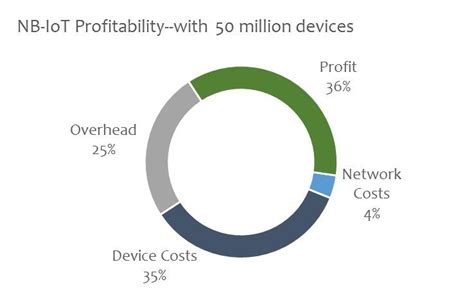 Scale Is Critical To The Economics Of Nb Iot And Lora Iot Now News Reports