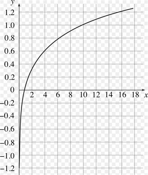 Graph Of A Function Common Logarithm Logarithmic Scale Png