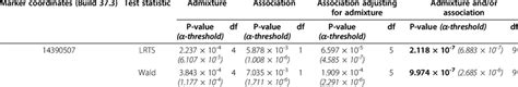 Wald And Likelihood Ratio P Values At The Significant Marker For Log