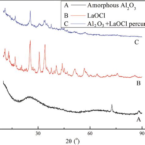 Tem Images And Saed Patterns Of The Amorphous Al2o3 Micro Crystalline Download Scientific