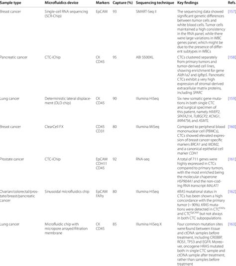 Microfluidics Technologies For Ctcs Isolation And Single Cell