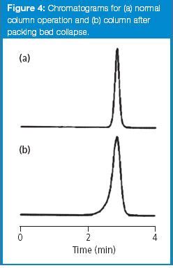 Peak Shape Problems LCGC International