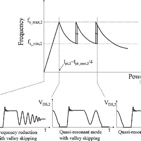 Valley Switching Technique With Varied Switching Frequency Control A Download Scientific