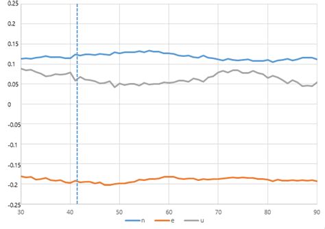 East North And Vertical Components Of The Gnss Gps Time Series 1 Hz