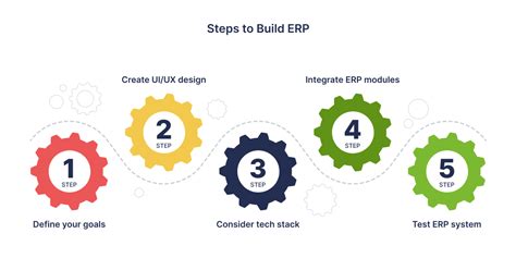 How To Build A Custom ERP System In 2024 Cost Timeline Best Practices SDH