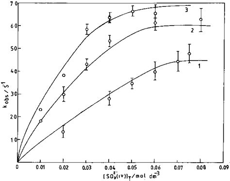 Plot of k obs (s A1 ) versus SO 2À 3 T (mol dm A3 ) at 35 °C: (1)... | Download Scientific Diagram