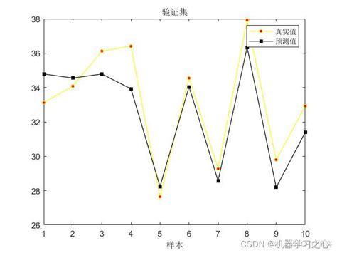 回归预测 Matlab实现pso Lstm粒子群优化长短期记忆神经网络多输入单输出机器学习之心的技术博客51cto博客