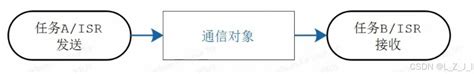 韦东山瑞士军刀 Freertos笔记韦东山freertos Csdn博客