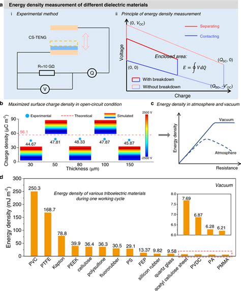 Energy Density Measurement Of Dielectric Materials Based On Tecd In Download Scientific Diagram