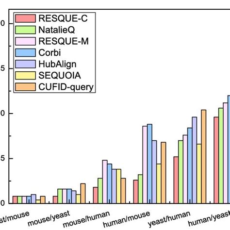 Histogram Showing The Specificity Of Each Algorithm Download