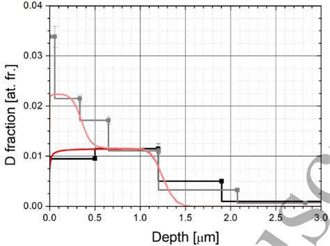 D Retention Depth Profile D Atomic Fraction Vs Depth With Nra Download Scientific Diagram
