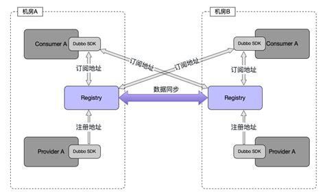 架构 apache dubbo 中文