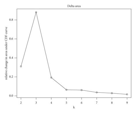 Unsupervised Clustering Of Crc Using M6a Associated Lncrna Expression Download Scientific
