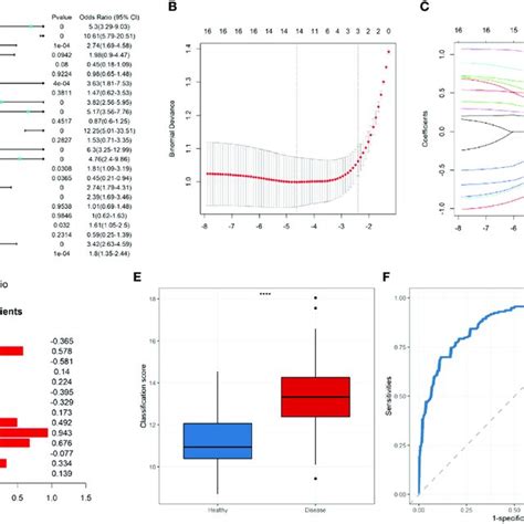 Construction Of Lasso Regression Model And Receiver Operating