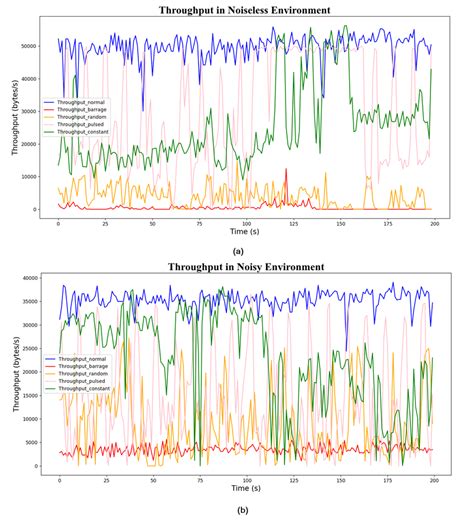 throughput of iot system in regular normal state without jamming