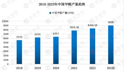 中国甲醇行业现状及产业链下游需求占比分析 烯烃的需求量最大中研普华中研网