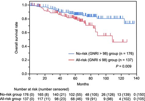 Kaplan Meier Analysis Of Overall Survival According To Gnri Overall