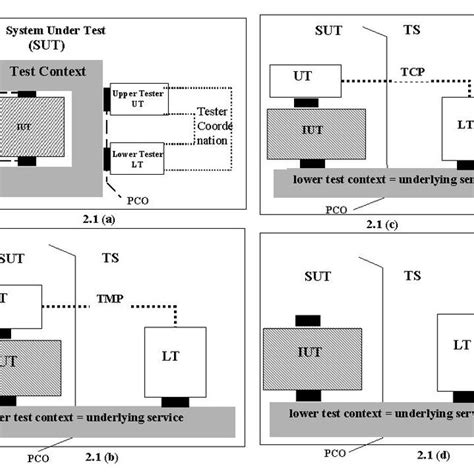 1 Conformance Testing Architectures In The Local Architecture Figure Download Scientific