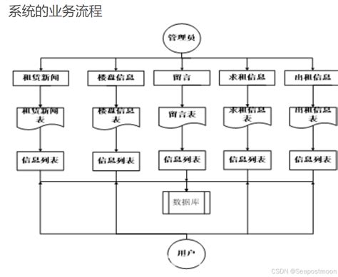 Java项目毕设ii基于ssm的房屋租赁管理系统 Csdn博客