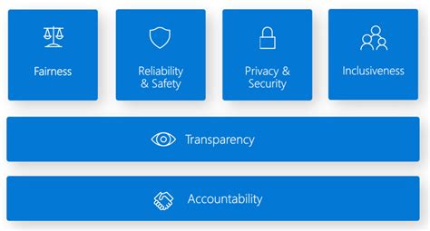 Azures Responsible Ai Tools The Responsible Ai Dashboard Le Blog De Cellenza