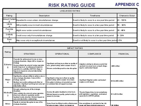 Appendix C Risk Rating Guide Likelihood Rating Rating