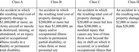 Army Accident Classes Department Of The Army 1994a Download Table